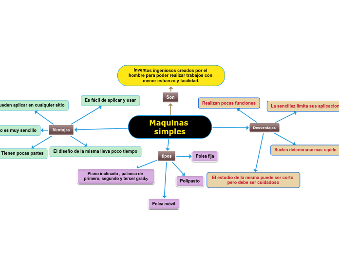 Maquinas simples - Mind Map